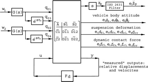 Structured Control Formulation Of A Passive Suspension System