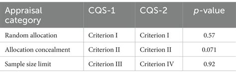 Frontiers Inter Rater Reliability Of The Extended Composite Quality