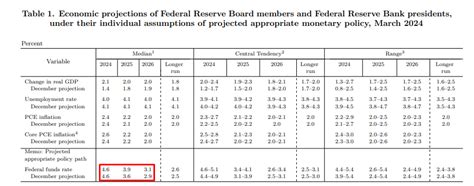 Fomc 3 Rate Cuts Still On The Table For 2024 Fp Markets
