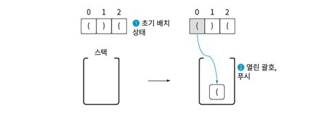 문제 괄호 짝 맞추기 되기 코딩 테스트 합격자 되기 파이썬 편 스택까지