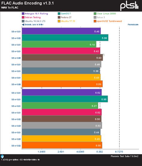 The Fastest Linux Distribution For Ryzen A 10 Way Linux Os Comparison