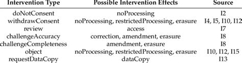 Mapping Between Data Subject Intervention Types And Intervention