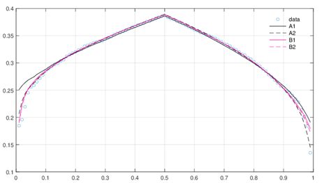 2 Empirical And Fitted Quantile Dependence Download Scientific Diagram