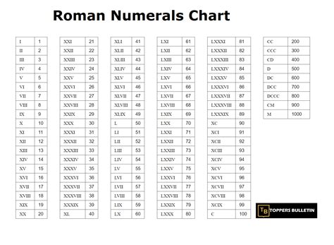 Roman Numbers Roman Numerals Toppers Bulletin
