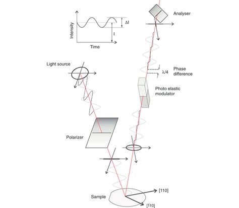 Schematic Of The Principle Of An Ras Measurement Download Scientific