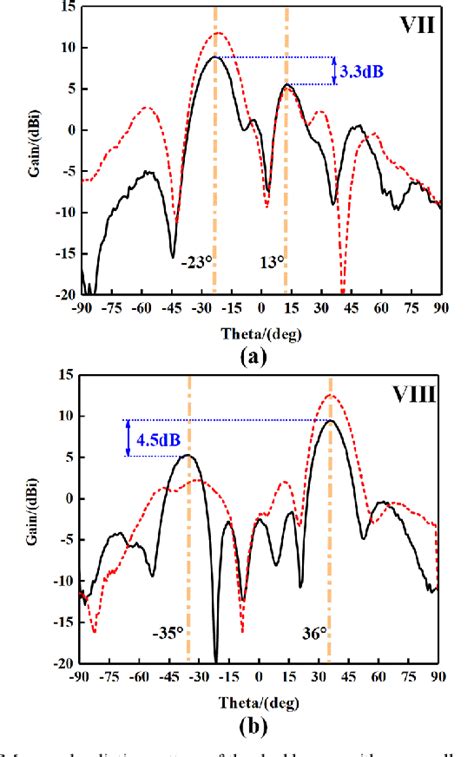 figure 1 from design of programmable transmitarray antenna with
