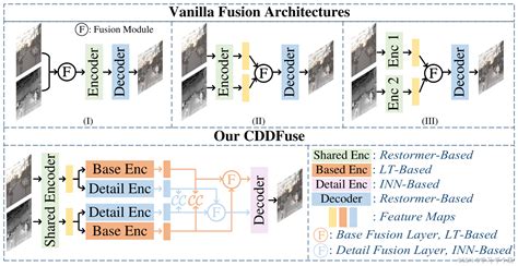 Cddfuse Correlation Driven Dual Branch Feature Decomposition For Multi Modality Image Fusion 文献