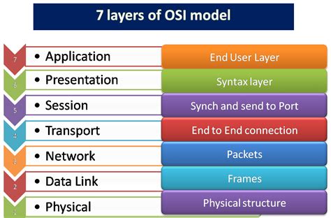 OSI MODEL EXPLAINED