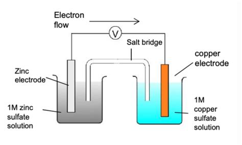 3132 Standard Electrode Potentialandredox Flashcards Quizlet