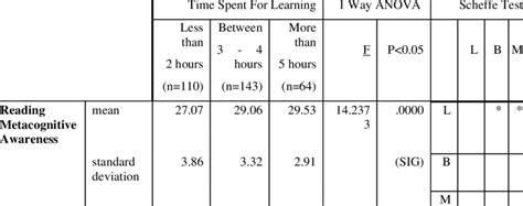 Mean Difference Of Reading Metacognitive Awareness By The Time Spent
