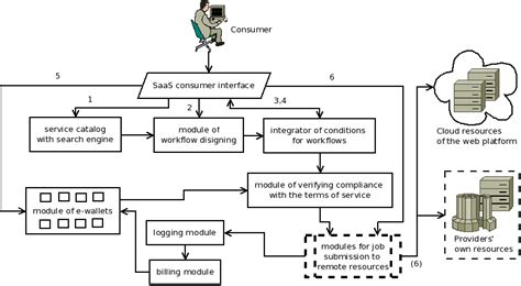 The Algorithm Of A Consumer And Market Modules Operation Download Scientific Diagram