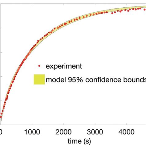 Coverage Plot From An Ecr Experiment Data Taken From Ref 8 Download Scientific Diagram