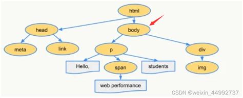 dom中的node节点属性详解 dom node csdn博客