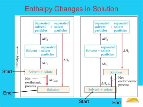 solution chemistry enthalpy