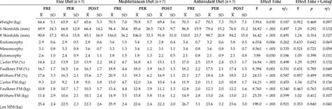 Body Composition Variables Measured By Anthropometry At Pre During