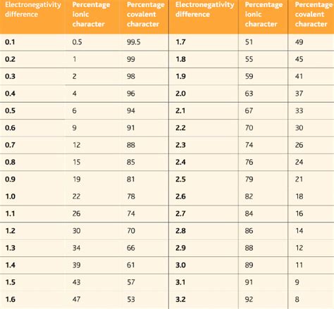 Electronegativity Chart Ionic Covalent