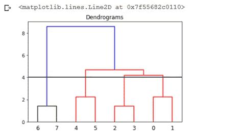 使用 Python 中的 SciPy 将层次树图切割成簇 布客GeeksForGeeks 人工智能中文教程