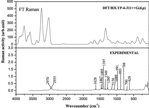 Experimental And Theoretical Ft Raman Spectrum Of Ht Download Scientific Diagram