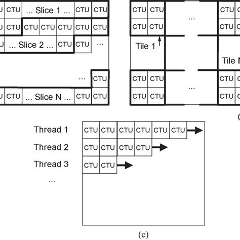 Subdivision Of A Picture Into A Slices And B Tiles C Download Scientific Diagram