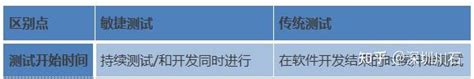 敏捷测试与传统测试的区别 知乎