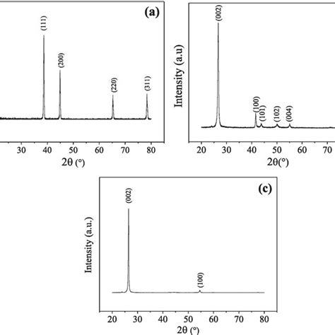 X Ray Diffraction Pattern Of Materials A Pure Al B Boron Nitride