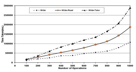 timing of dynamic replica operations against the number of entries when