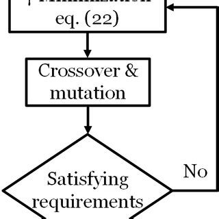 Controller Synthesis Through Genetic Algorithms Download Scientific Diagram