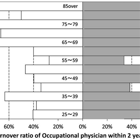 Age Sex Pyramid Of Within 2 Yr Op Turnover Ratio During 2004 2008