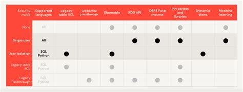 oracledb shared cluster dbfs on unity catalog cl databricks