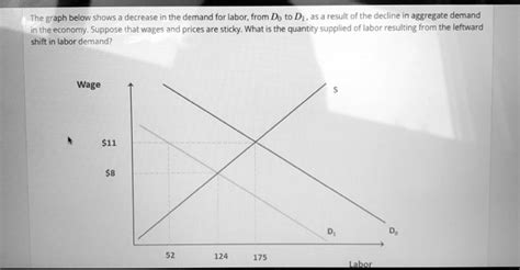 The Graph Below Shows A Decrease In The Demand For Labor From Do To Di