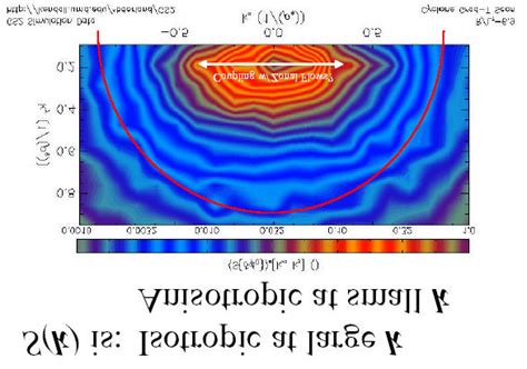 Contour Plot Of Spectral Density Of The Electric Potential Showing That Download Scientific