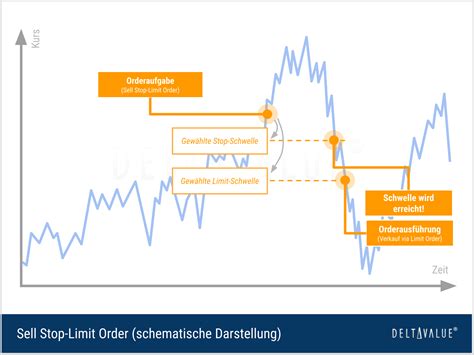 Ordertypen And Orderzusätze Im Überblick Börse Deltavalue