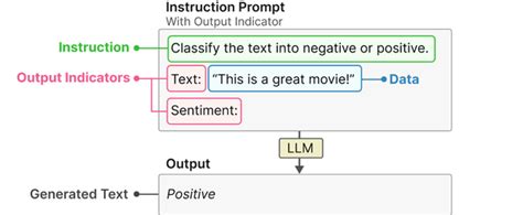 Instruction Based Prompting