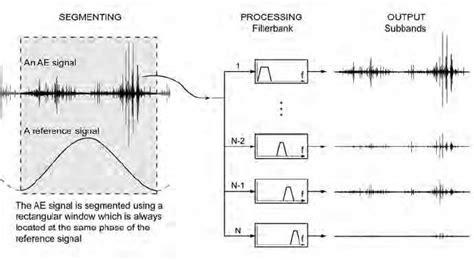 Illustration Of How The Ae Signal Is Segmented Using A Reference Signal