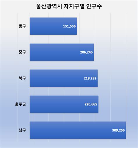 울산광역시 자치구별 인구수 순위와 인구변화 추이