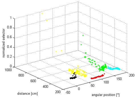 Clusters Partitioned By The Fcm Algorithm Download Scientific Diagram