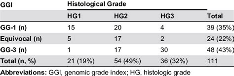 Genomic Grade Index Classification Performance Download Table