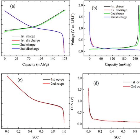 Comparison Of Positive And Negative Soc Ocv Curves Of New Battery And