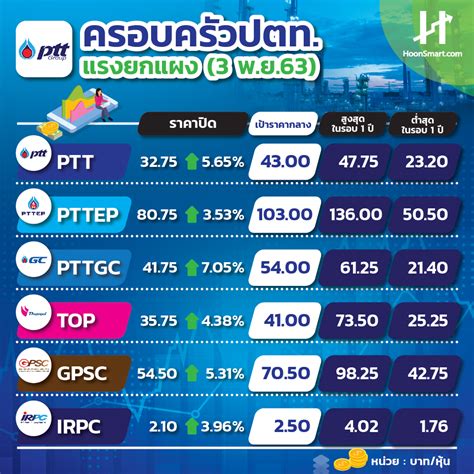 กลุ่มปตท พุ่งแรงวันเดียว 8 5 หมื่นลบ คาดเด้งสั้นได้น้ำมันรีบาวด์ ราคาหุ้นต่ำ Hoonsmart
