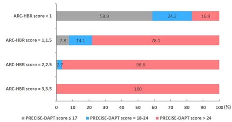 Comparison Of Performance Between Arc Hbr Criteria And Precise Dapt Score In Patients Undergoing