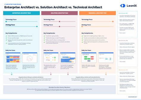 Leanix Poster Ea Vs Sa Vs Ta En Pdf Enterprise Architecture Use Case