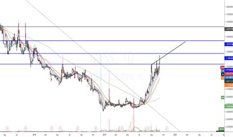 Mlss Stock Price And Chart — Amexmlss — Tradingview
