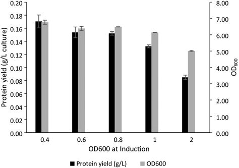 The Estimated Protein Concentration And Bacterial Biomass In
