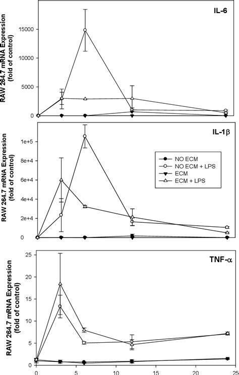 Figure 1 From Sinusoidal Endothelial Cell Derived Extracellular Matrix
