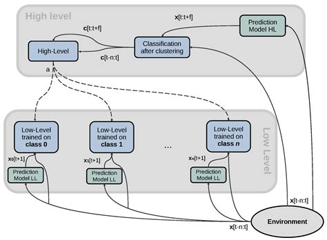 Analytics Free Full Text Hierarchical Model Based Deep Reinforcement Learning For Single