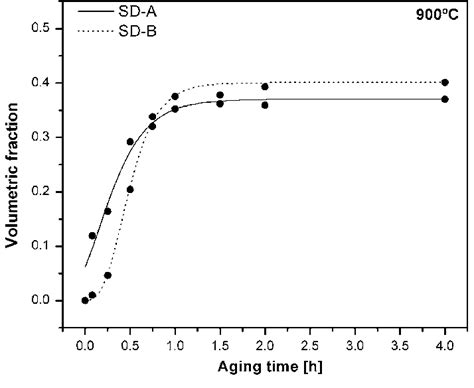 Fitting Of Sigmoidal Functions To Model The Precipitation Kinetics At