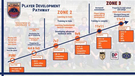 Player Development Pathway — Eastshore Alliance Fútbol Club