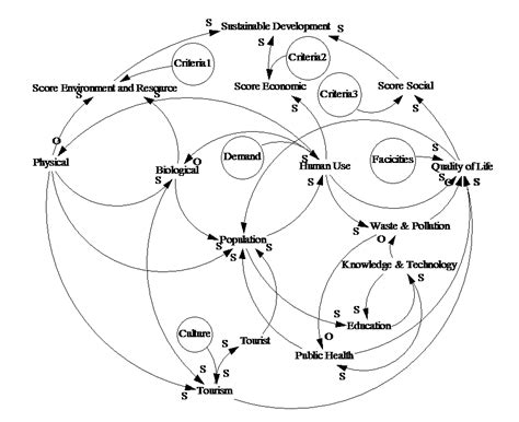 Idea Causal Loop Diagram Of Sustainable Developmenthow To Learn System