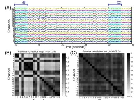Correlation Analysis Examples A Time Waveform Plot B Pair Wise