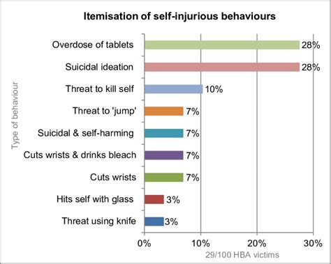 Itemisation Of Self Injurious Behaviours Download Scientific Diagram